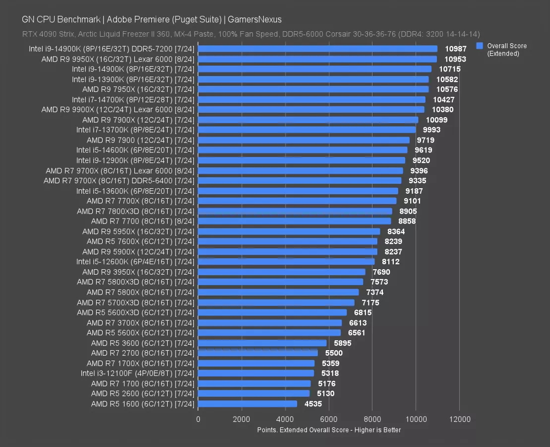 GN Mega Charts: CPU Benchmarks & Comparison | GamersNexus